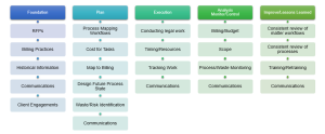 Part 2: Legal Project Management vs Legal Process Management