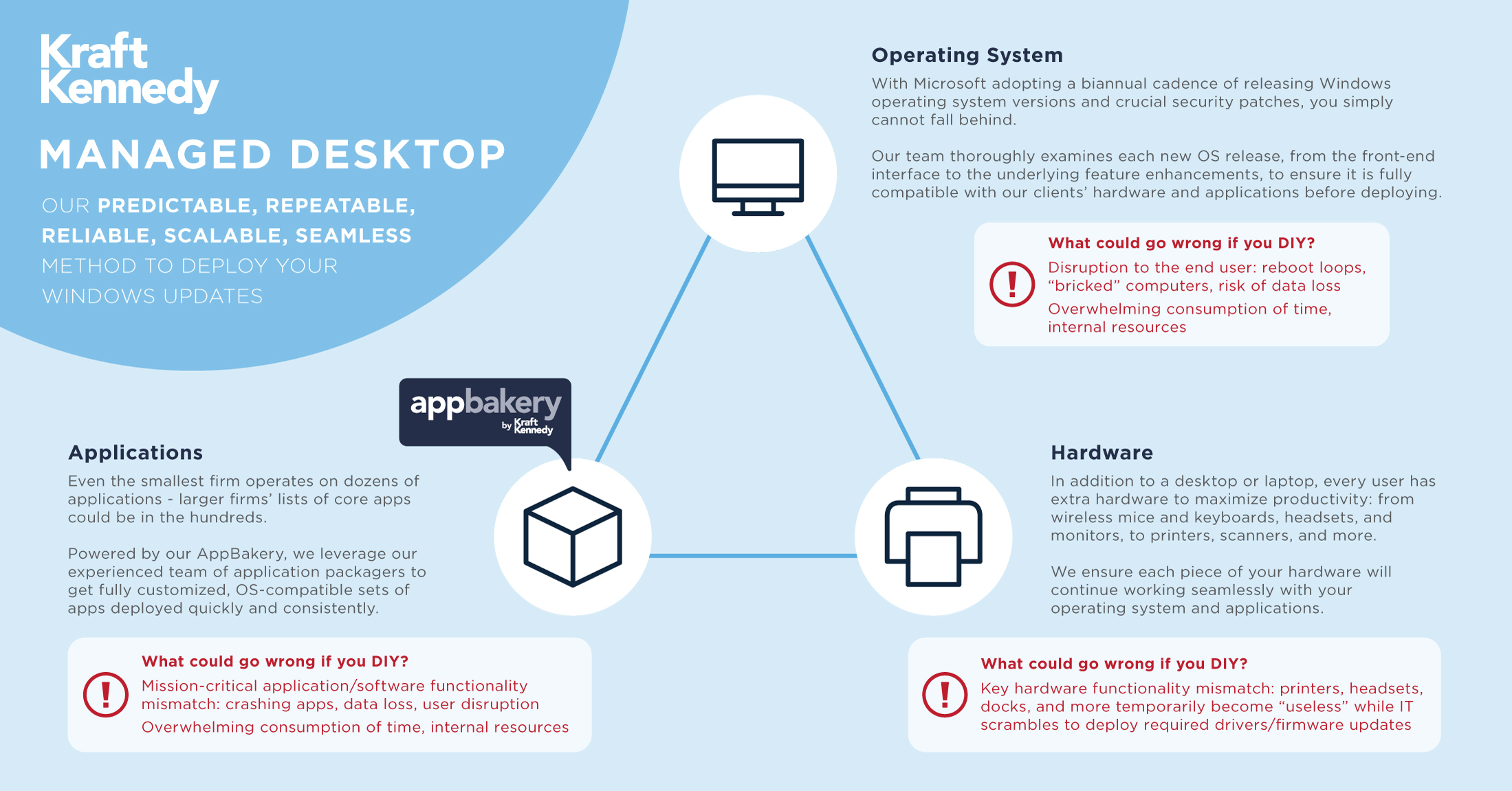 Managed Desktop: Three Branches of IT - Kraft Kennedy
