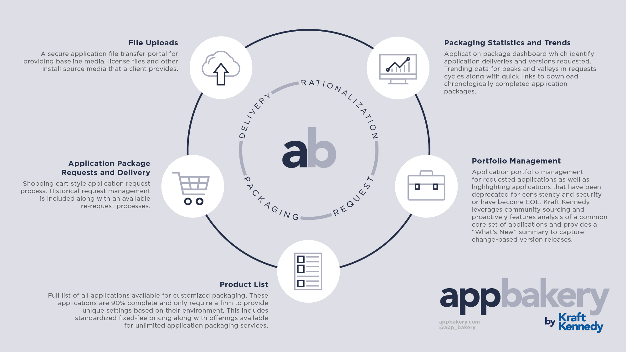 The AppBakery Cycle - Kraft Kennedy
