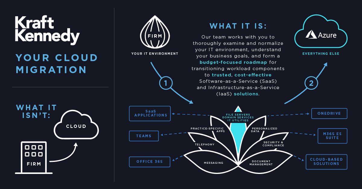 Azure Infrastructure as a Service - Kraft Kennedy