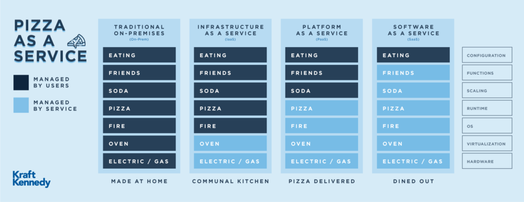 Of Clouds and Pizza - Kraft Kennedy
